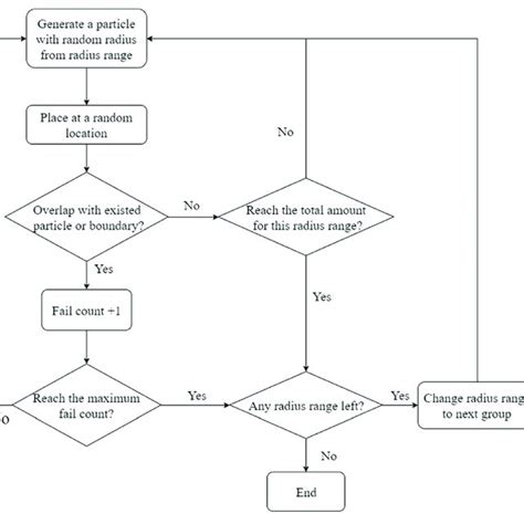 Flow Chart Of Aggregate Placement Download Scientific Diagram