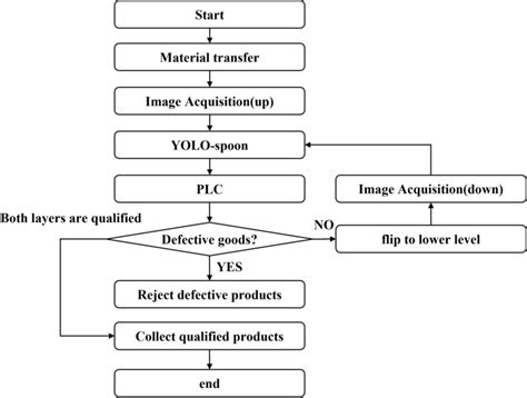 Plastic Cutlery Sorting System Flowchart Download Scientific Diagram
