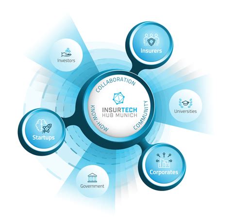 Insurtech Hub Munich Versichungers Collaboration Platform