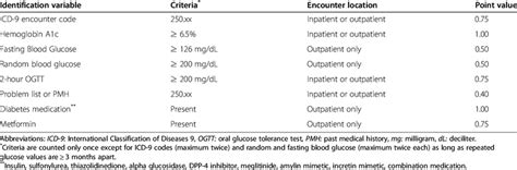 Variables Included In The Electronic Diabetes Case Finding Model Download Table