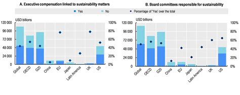Oecd Presents New Research On Corporate Sustainability Cls Blue Sky Blog