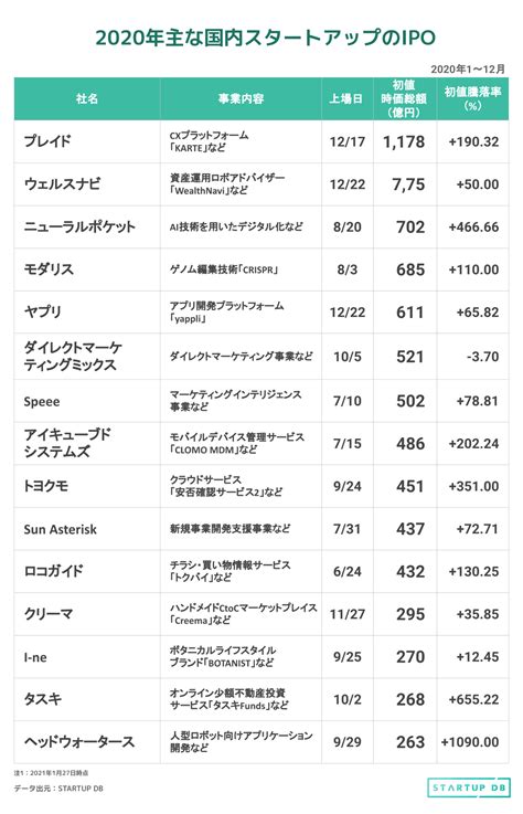 2020年国内スタートアップ投資動向レポート｜startups Journal