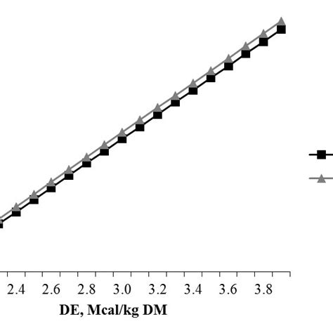 6 Prediction Of Metabolizable Energy Me Mcalkg From The Digestible
