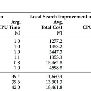 Overview Of Proposed Hybrid VNS LP Model Performance Average Total