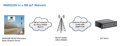 NB IoT Microwave Radar Distance Sensor NMDS UKIoT