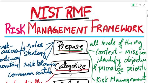 Nist Rmf Nist Risk Management Framework Step By Step Guide To Nist
