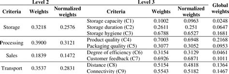 Criteria And Corresponding Weights Using Fuzzy Ahp Download