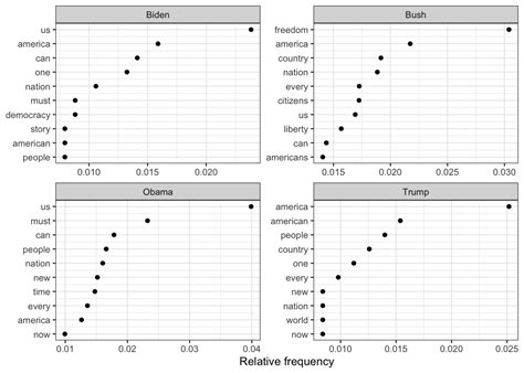 Samantha Manuel Github Io EPPS 6302 Assignment 4