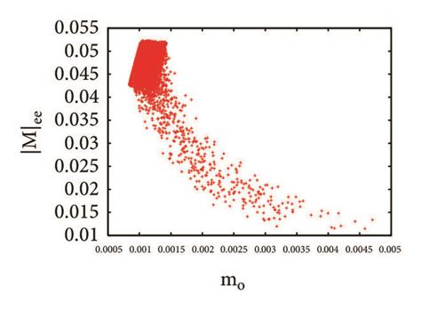 Correlation plots for texture A IS for type X at σ CL The symbols Download Scientific