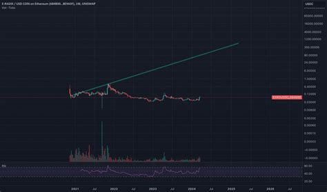 Logarithmic — Tradingview