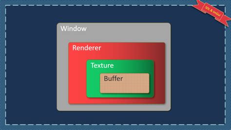 How To Setup Dear Imgui In Sdl2 C