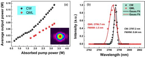 Color Online A Laser Output Powers For The CW And QML Regimes Download Scientific Diagram