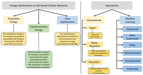 Drones Free Full Text A Survey On Energy Optimization Techniques In