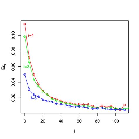 The Expected Logarithmic Growth Rate For Position 1 3 And 5 On The Download Scientific Diagram