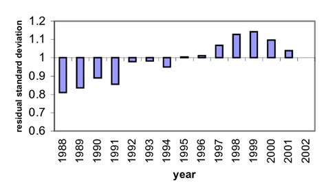 Residual Standard Deviation As A Function Of The Year From To Download Scientific
