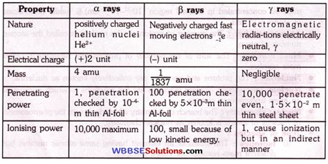 Wbbse Class 10 Physical Science Notes Chapter 7 Atomic Nucleus Wbbse