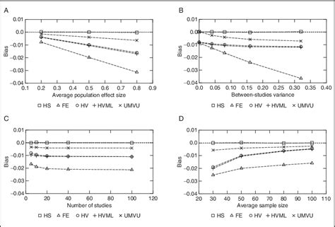 Figure 1 From Weighting By Inverse Variance Or By Sample Size In Random Effects Meta Analysis