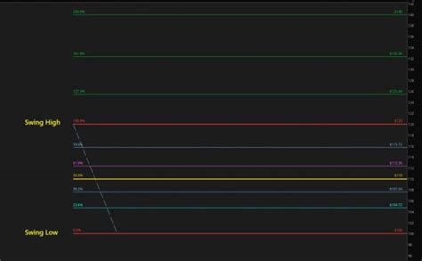 Fibonacci Retracements In Thinkorswim
