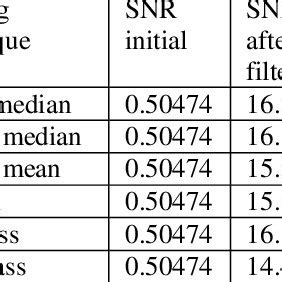 SNR VALUES FOR VARIOUS FILTERS Download Table