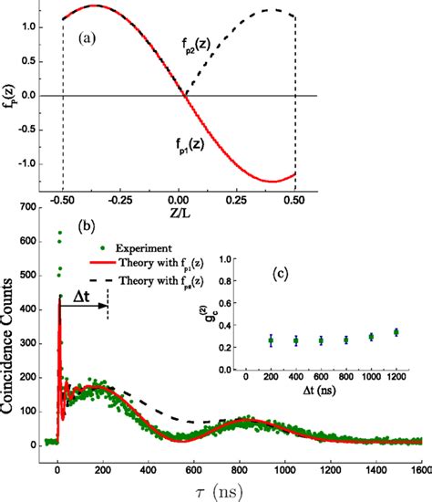 Shaping Biphoton Temporal Waveform With Double Peaks A Pump Laser