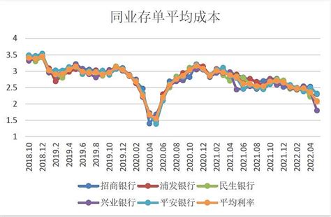2022年5月银行同业存单分析 上周国家统计局公布了5月份的cpi数据：从同比看，cpi上涨21，涨幅与上月相同。其中，食品价格上涨23