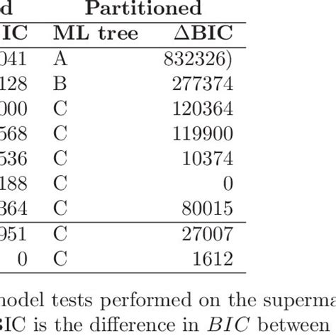 BIC Test Statistics For Model Tests Performed On The Supermatrix Dataset Download Table