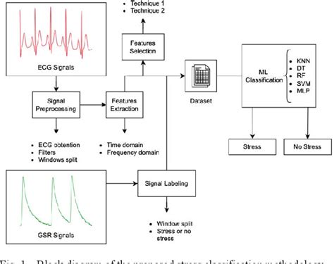Figure 1 From Development Of A System To Detect Stress Using