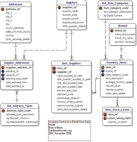 wonderful inventory management database schema 621 x 642 · 26 kb ·