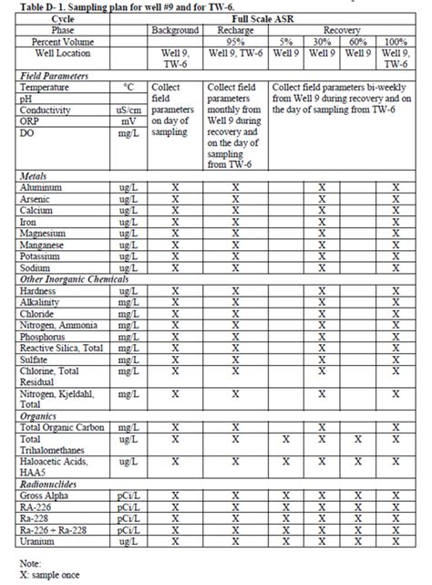 Sampling Requirements For Well 9 And Tw 6 At The St Michael Hanover