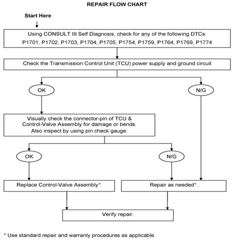 Nissan Pathfinder P1759 Transmission Code Qanda On Troubleshooting And Solutions