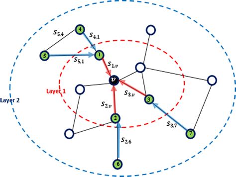 Multi Layer Aggregation Of Features From Neighbor Sample Download