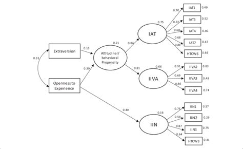 Second Order Structural Model Note Iat Intercultural Download