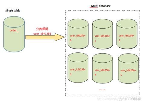 Mysql Sharding分表、分库、分片和分区知识讲解51cto博客mysql 分区 分片 分库 分表