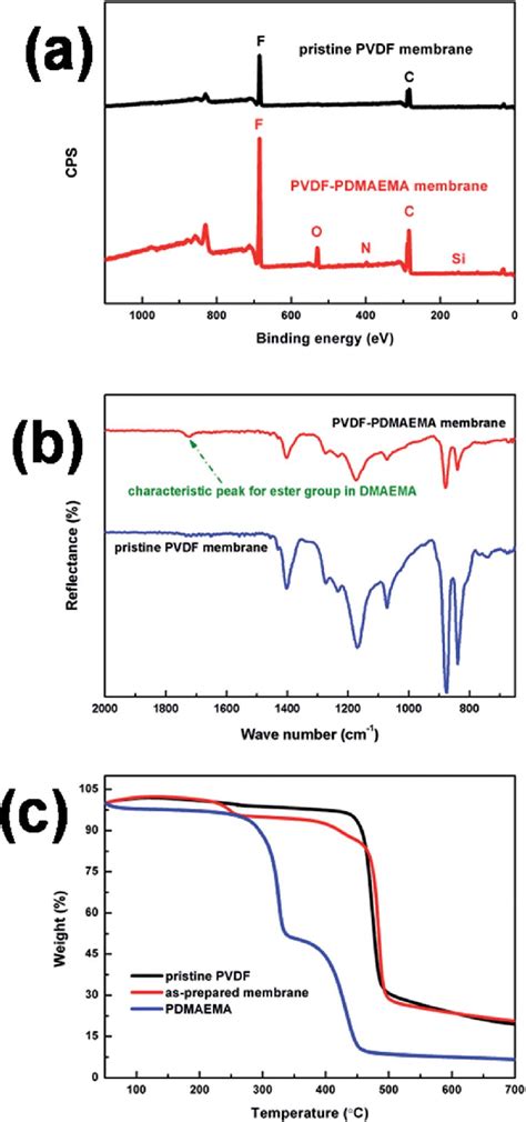 A Wide Scan XPS Spectra And B FTIR ATR Spectra Of The Pure PVDF