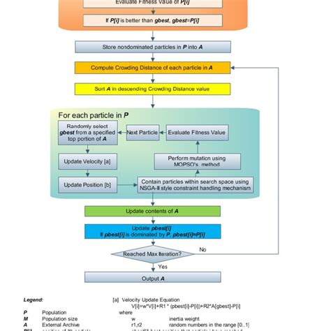 The Mopso Cd Algorithm Download Scientific Diagram