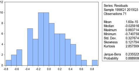 jarque bera test of normality results download scientific diagram