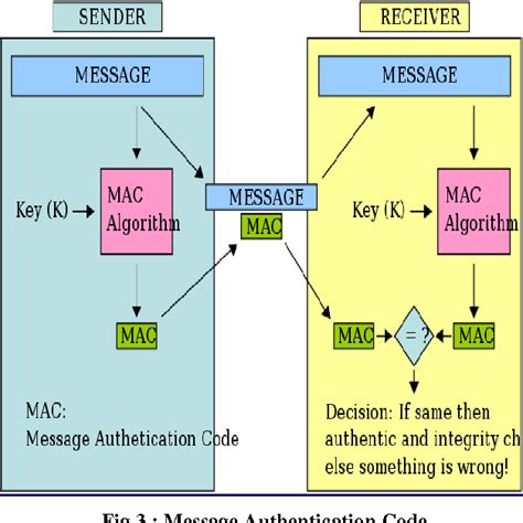 Figure 3 From Design Of Digital Signature Algorithm By Fractals And