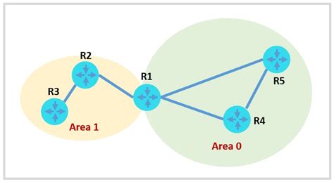 ospf inter area route summary