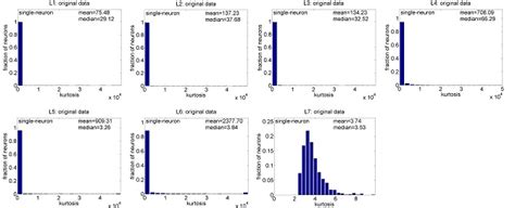 Single Neuron Selectivity Of Neural Responses At Different Layers Of