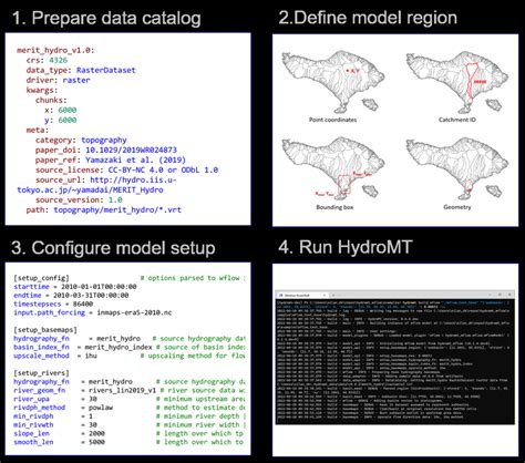Workflow Of Building A Model From Scratch With Hydromt Download Scientific Diagram