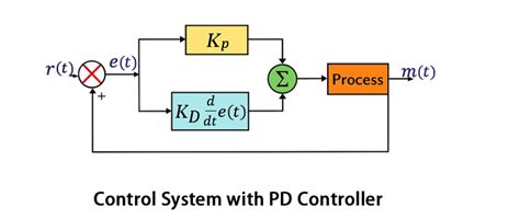 Pid Controllers Explained The Ultimate Guide For Beginners Kasuo