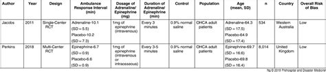 The Effect Of Prehospital Epinephrine In Out Of Hospital Cardiac Arrest