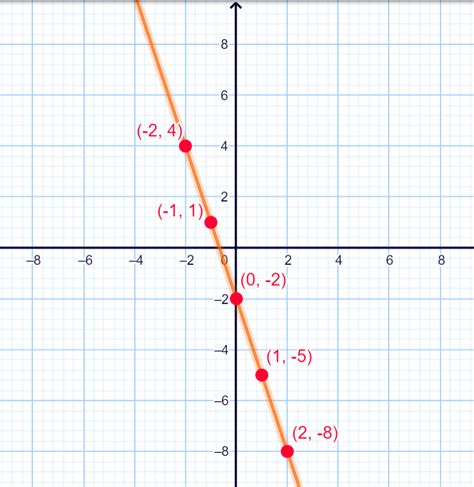 model each rule with a table of values and a graph f x 3 quizlet