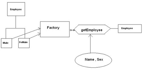 Creational Design Patterns