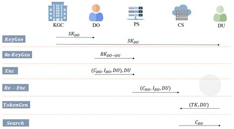 Multi Keyword Searchable Identity Based Proxy Re Encryption From Lattices