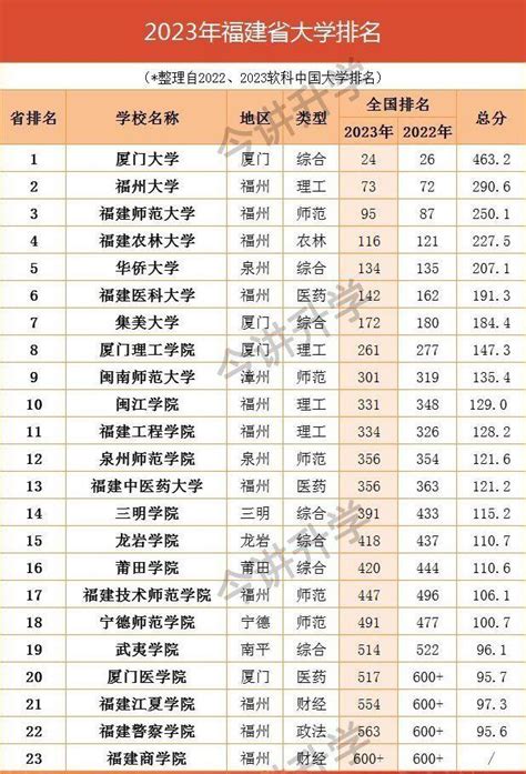 2023中国大学最新排名出炉！福建哪些大学上榜？ 知乎