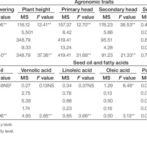 Analysis Of Variance Of Agronomic Traits And Seed Oil And Fatty Acids