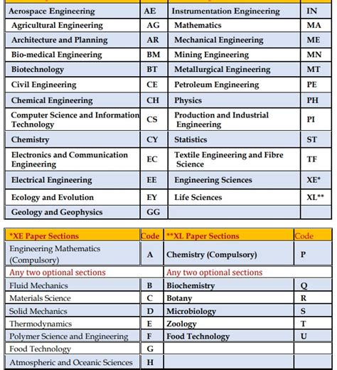 Get Latest GATE News 2021 GATE 2021 New Updates Subjects Dates