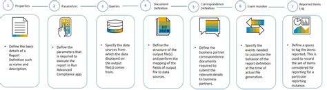 Blog Series On Define Compliance Reports Create Sap Community