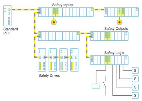 Safety Over EtherCAT Radic Technologies